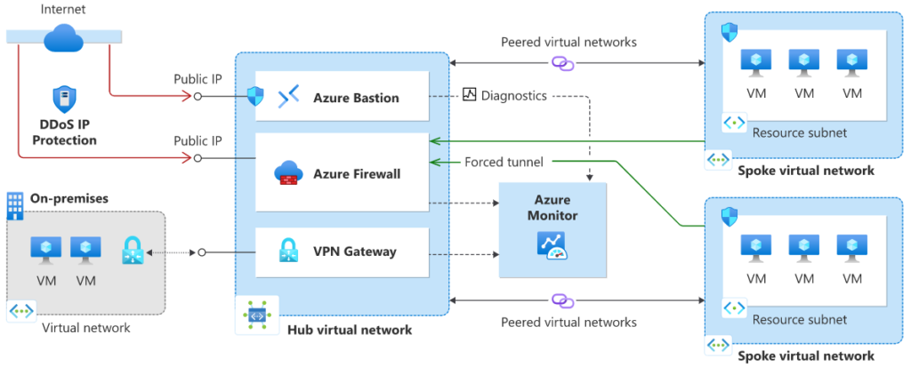 Guide to Azure DDoS Protection: Mitigating Attacks Effectively🛡️ ...
