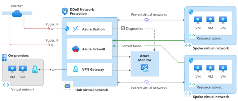 Guide to Azure DDoS Protection: Mitigating Attacks Effectively🛡️ ...
