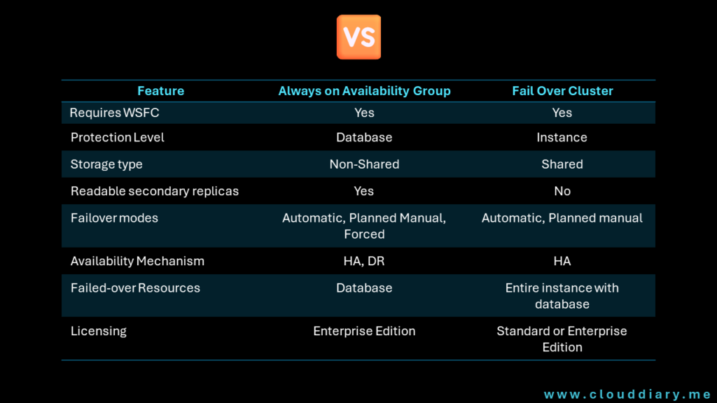 Microsoft SQL Server HA on Azure: Always On AG vs. Failover Cluster Instances ⚔️ - Cloud Diary