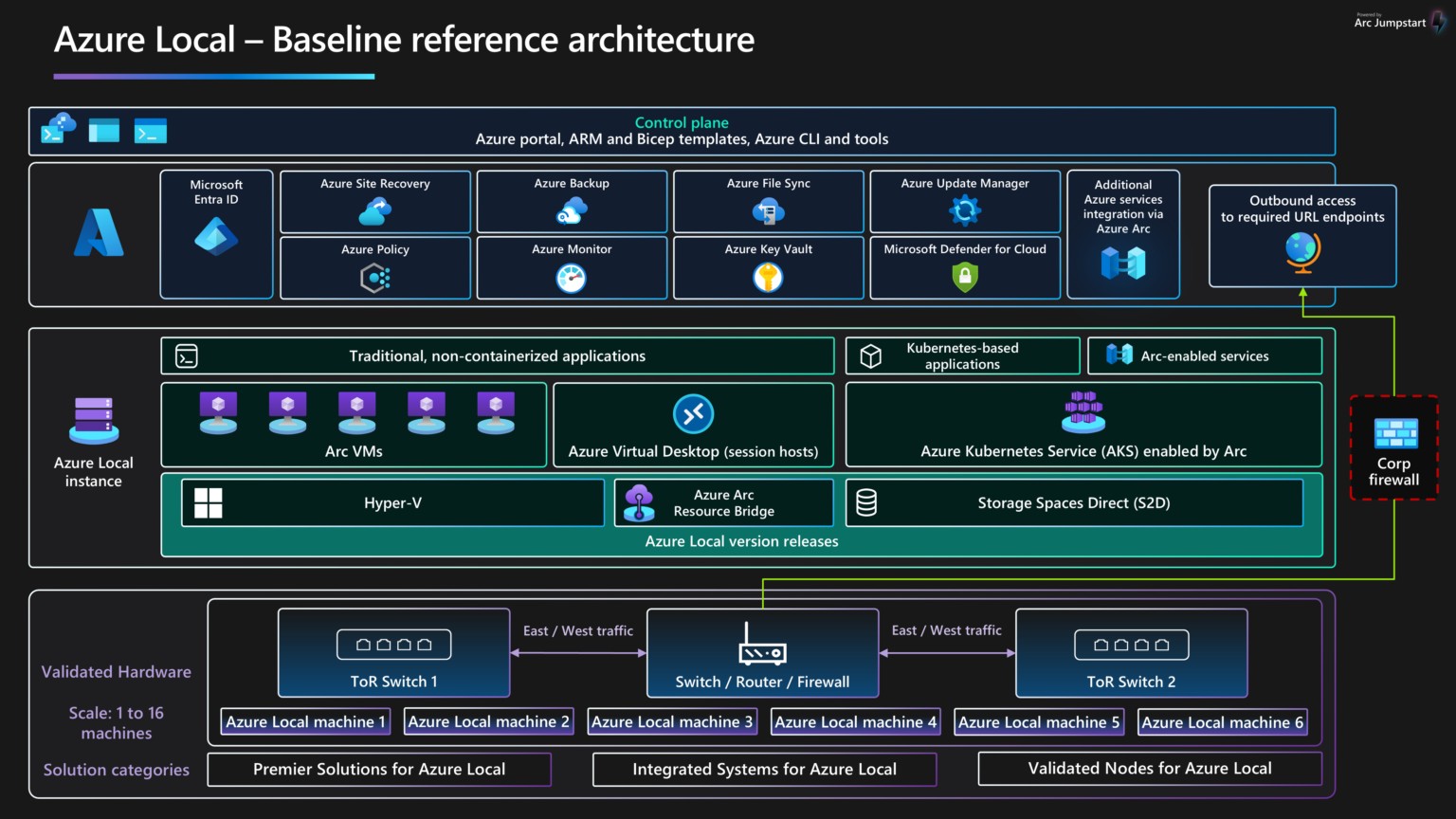 Azure Virtual Desktop on Azure Local reference Architecture - Cloud Diary