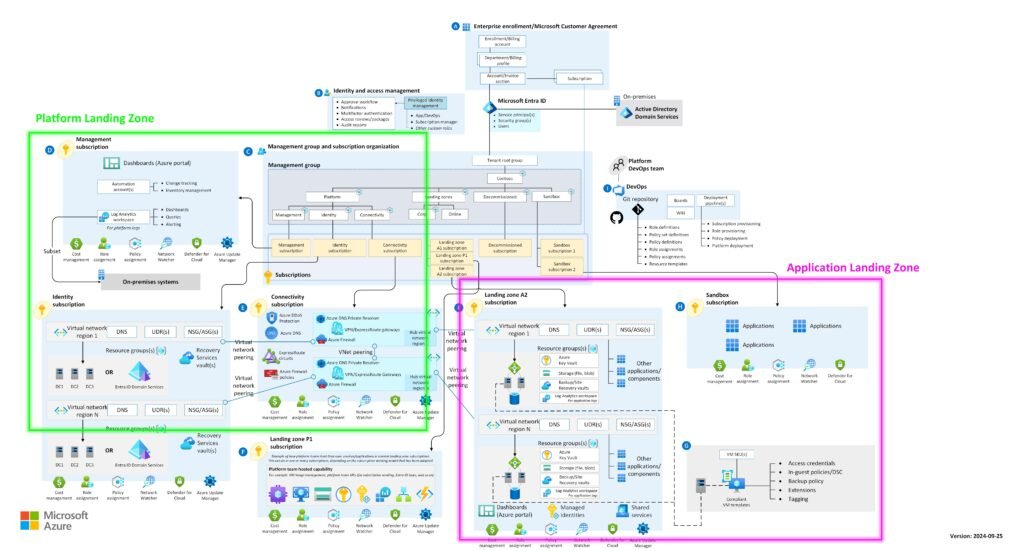 Deep Dive in to the Azure Landing Zone Design Considerations - Cloud Diary